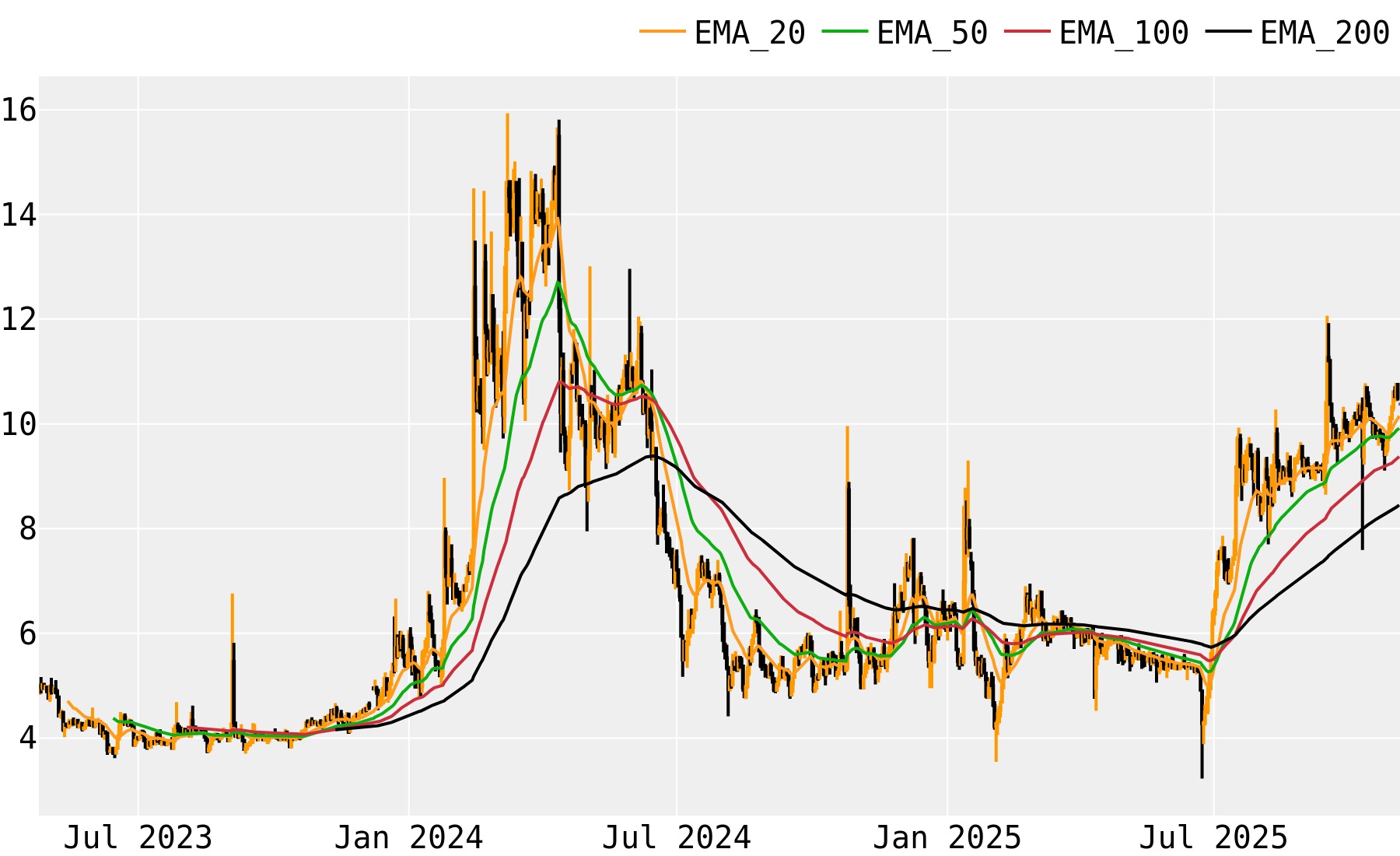 Prometeus PROM Exponential moving averages