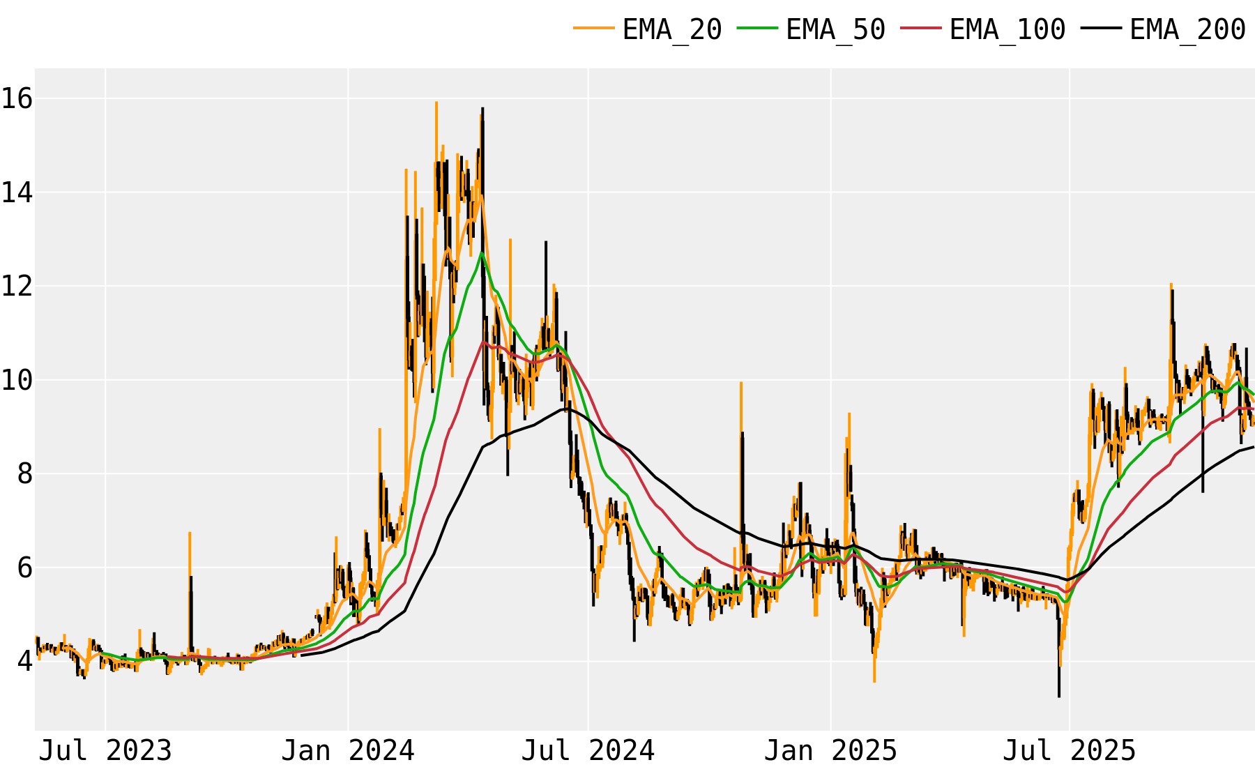 Prometeus PROM Exponential moving averages