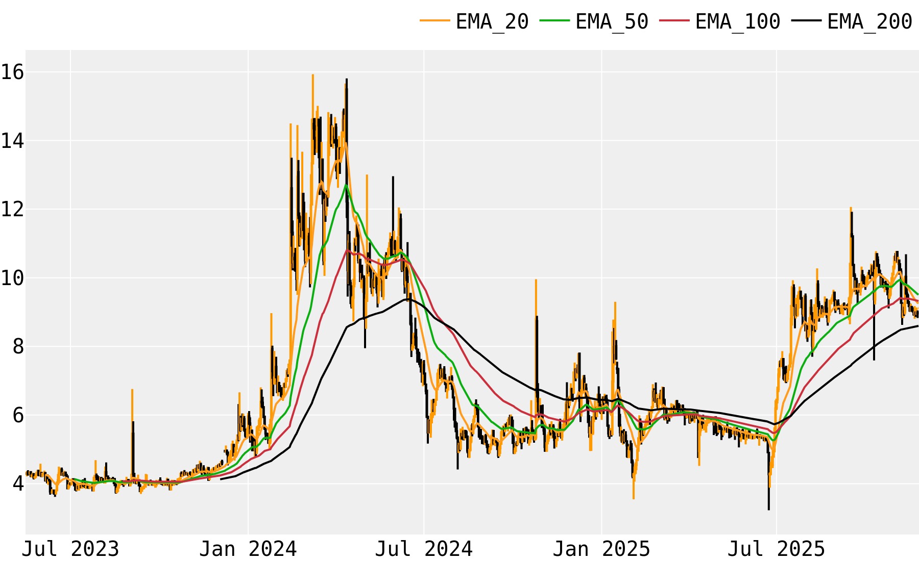 Prometeus PROM Exponential moving averages