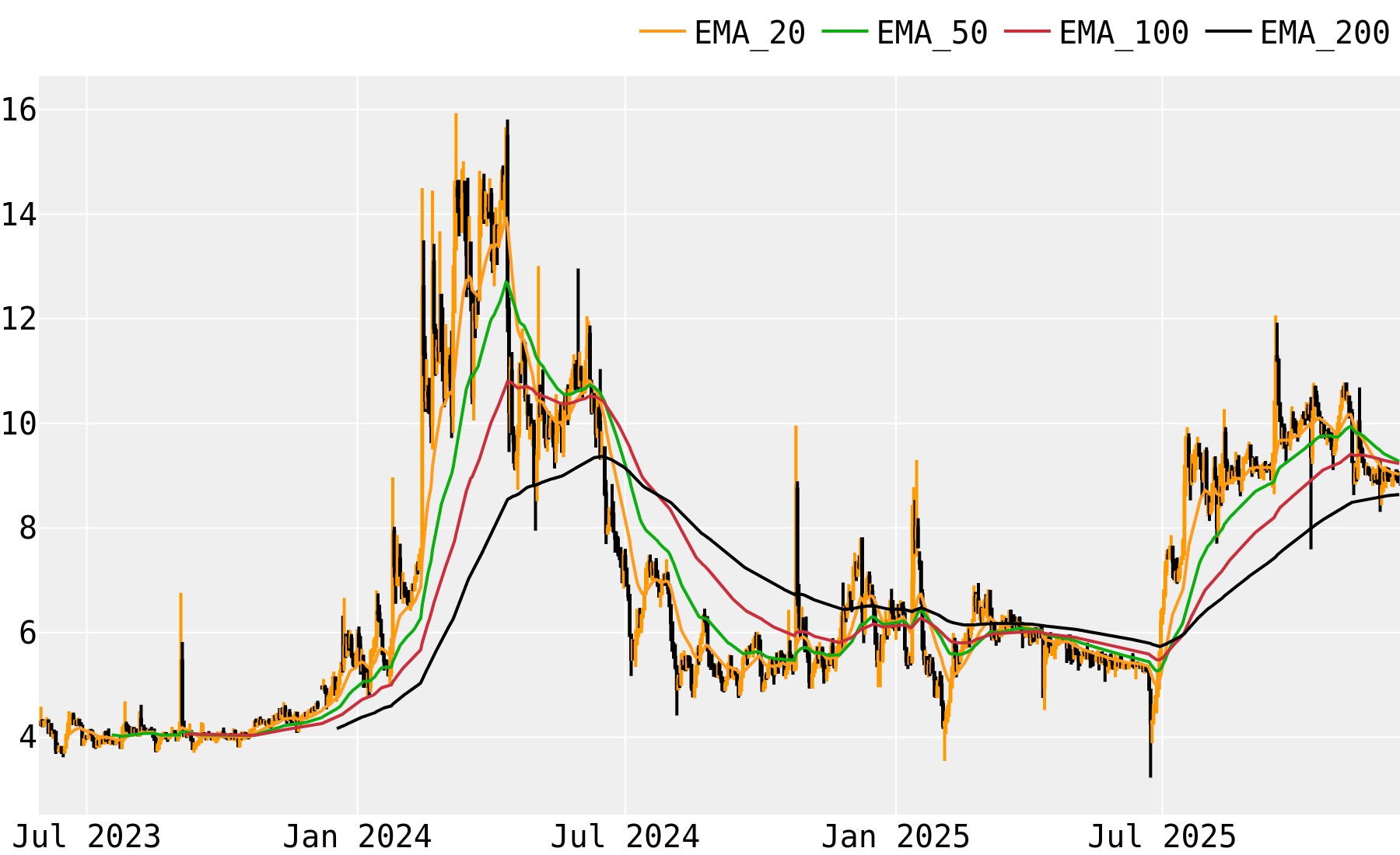 Prometeus PROM Exponential moving averages