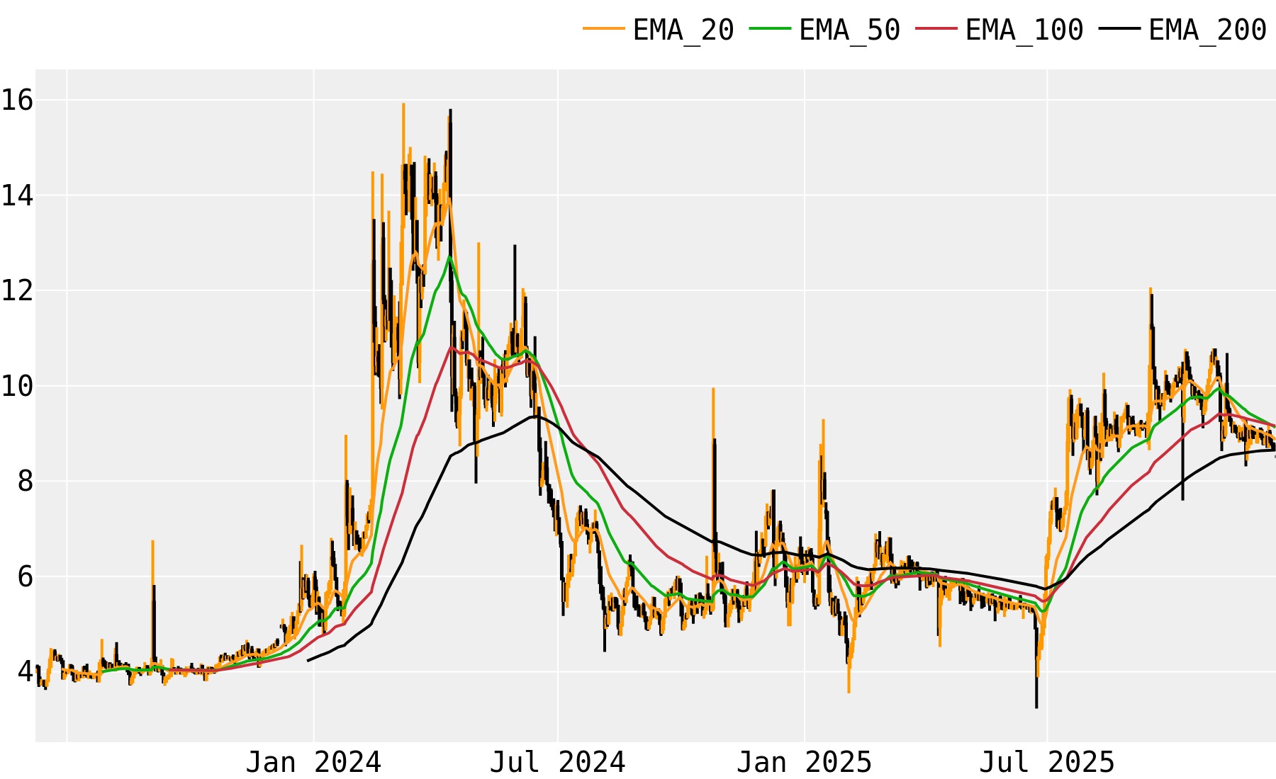 Prometeus Üstel Hareketli Ortalamaları