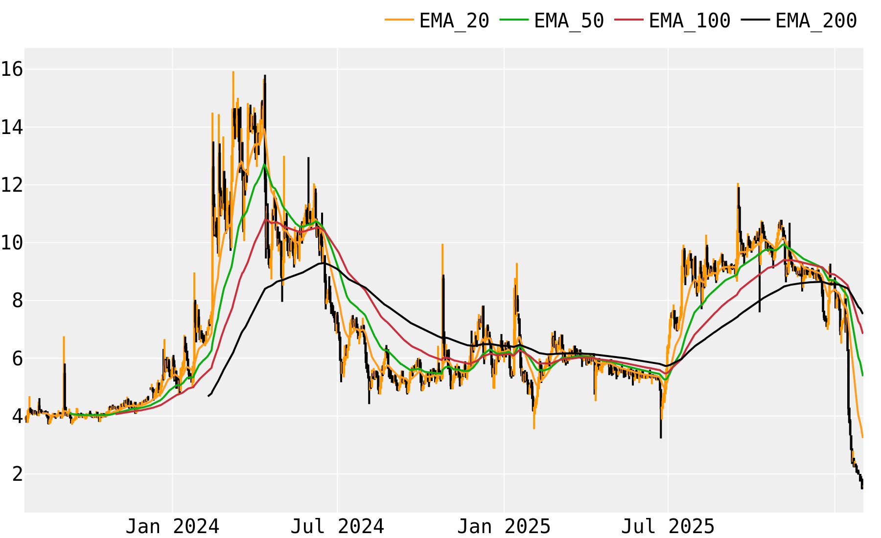 Medias móviles exponenciales de Prometeus