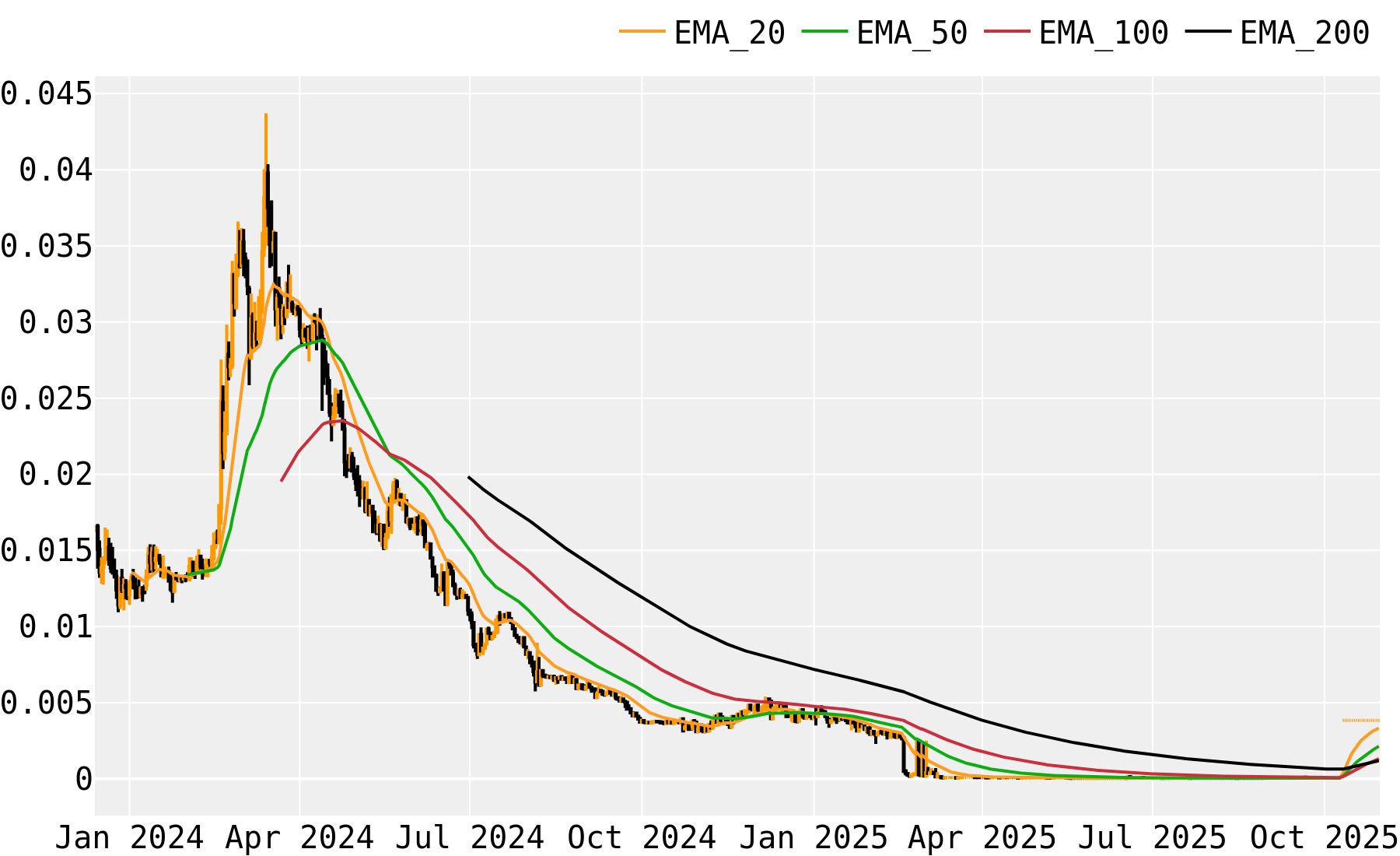 Prometheum Prodigy Üstel Hareketli Ortalamaları