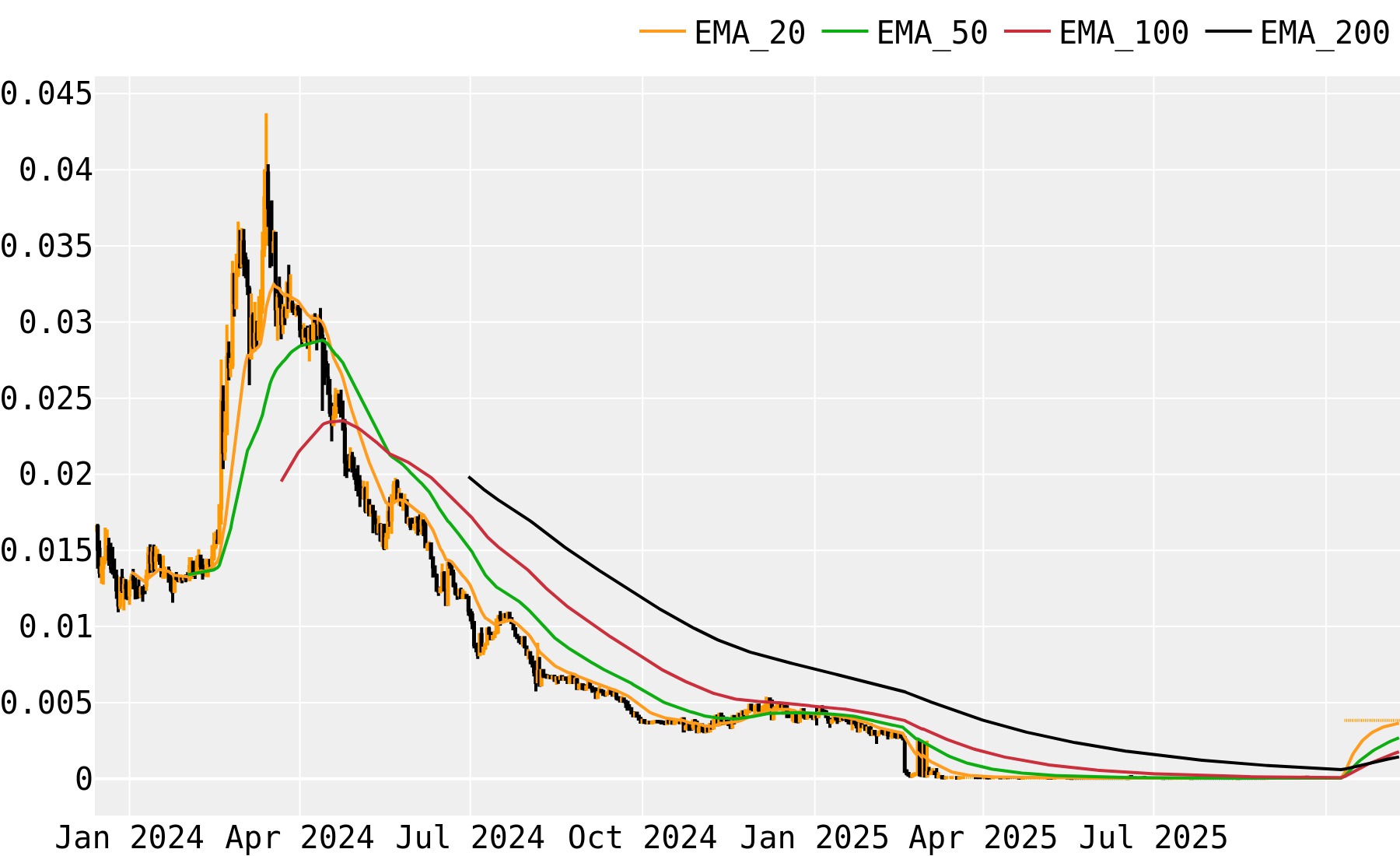 Prometheum Prodigy PMPY Exponential moving averages