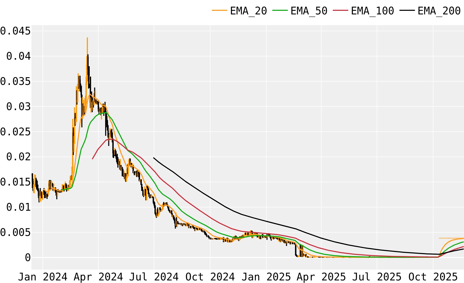Prometheum Prodigy PMPY Exponential moving averages
