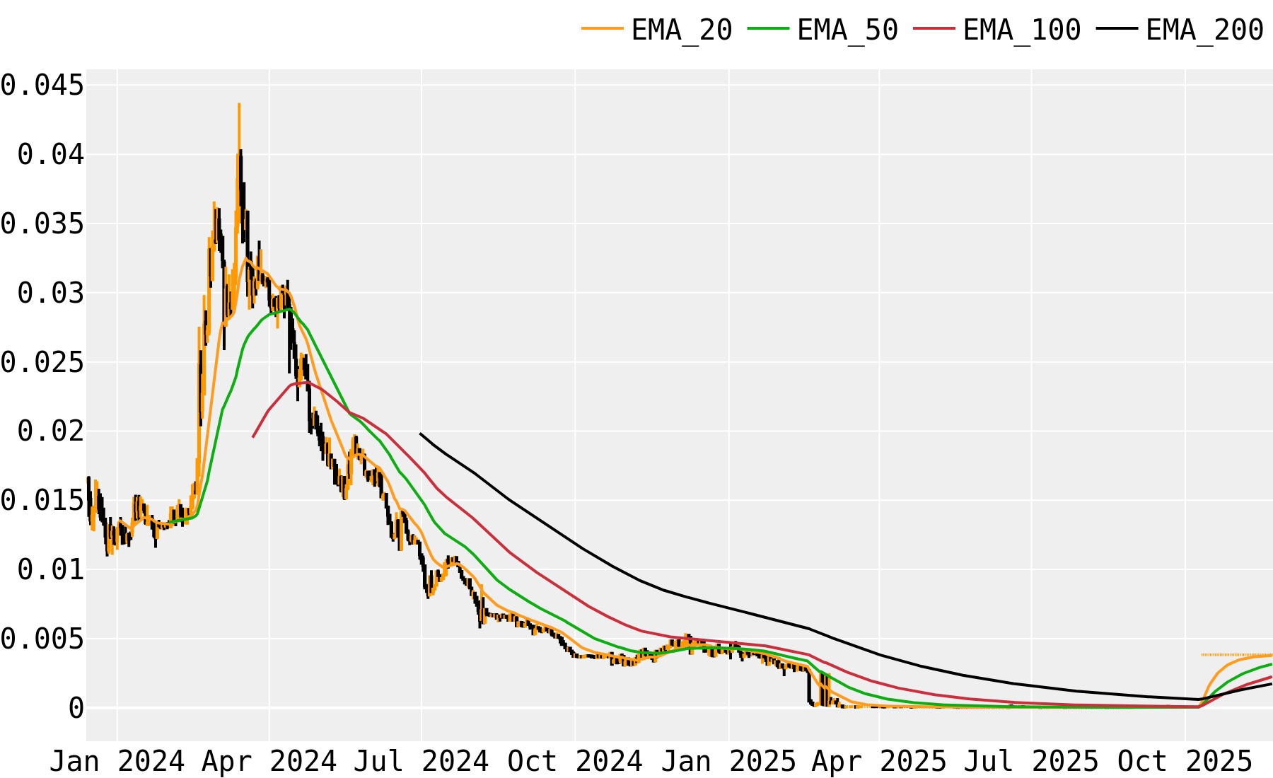 Prometheum Prodigy PMPY Exponential moving averages