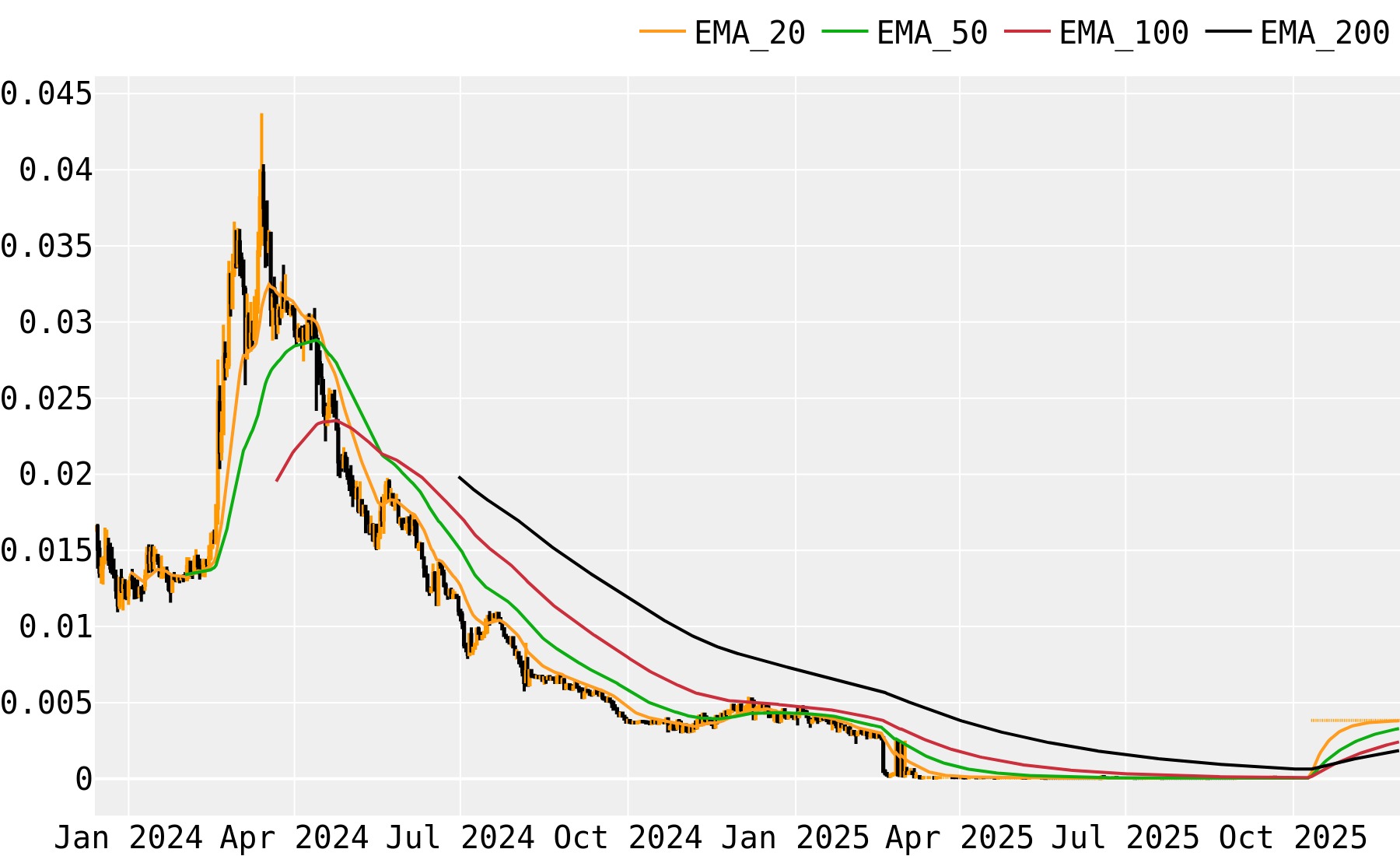 Prometheum Prodigy PMPY Exponential moving averages