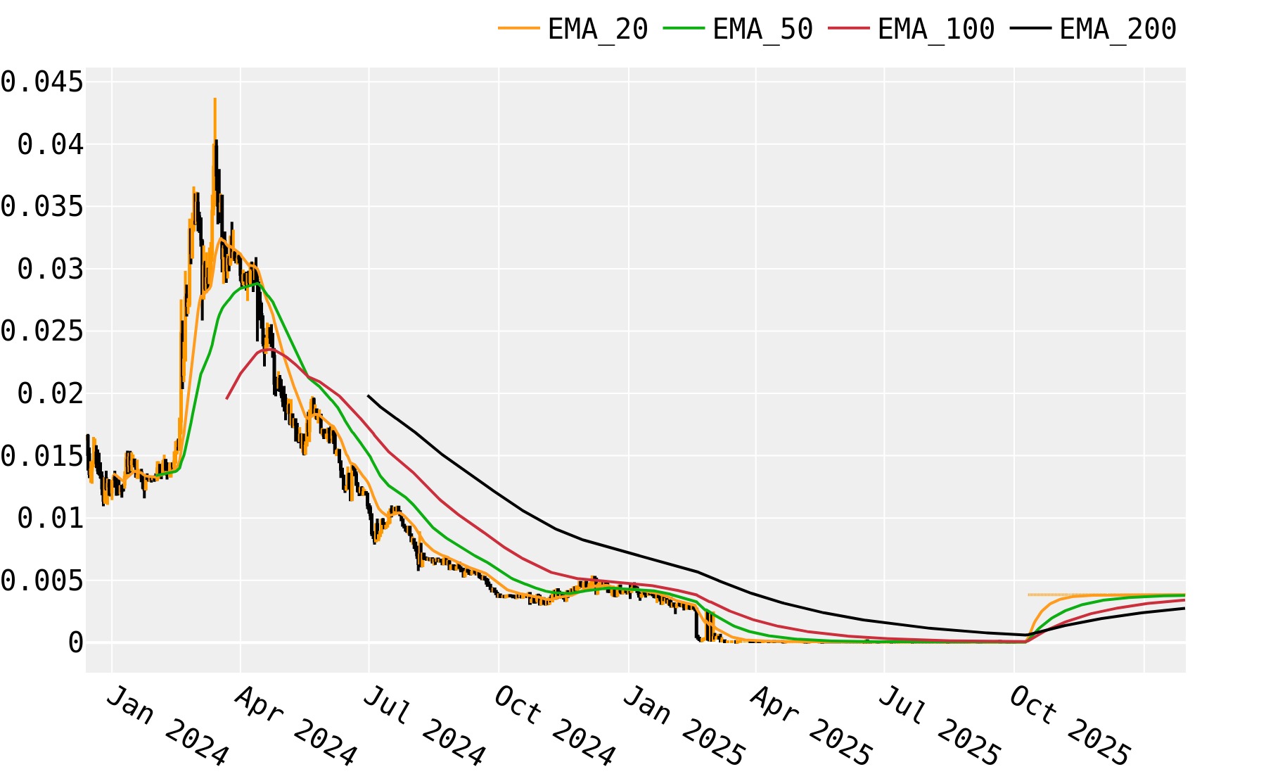 Medias móviles exponenciales de Prometheum Prodigy