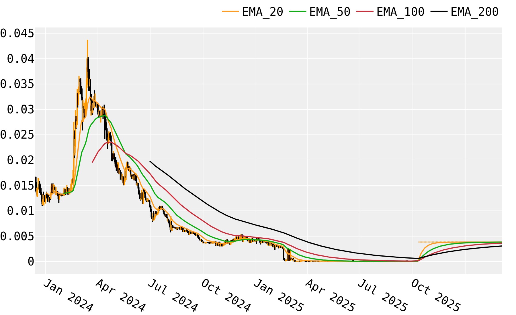 Medias móviles exponenciales de Prometheum Prodigy