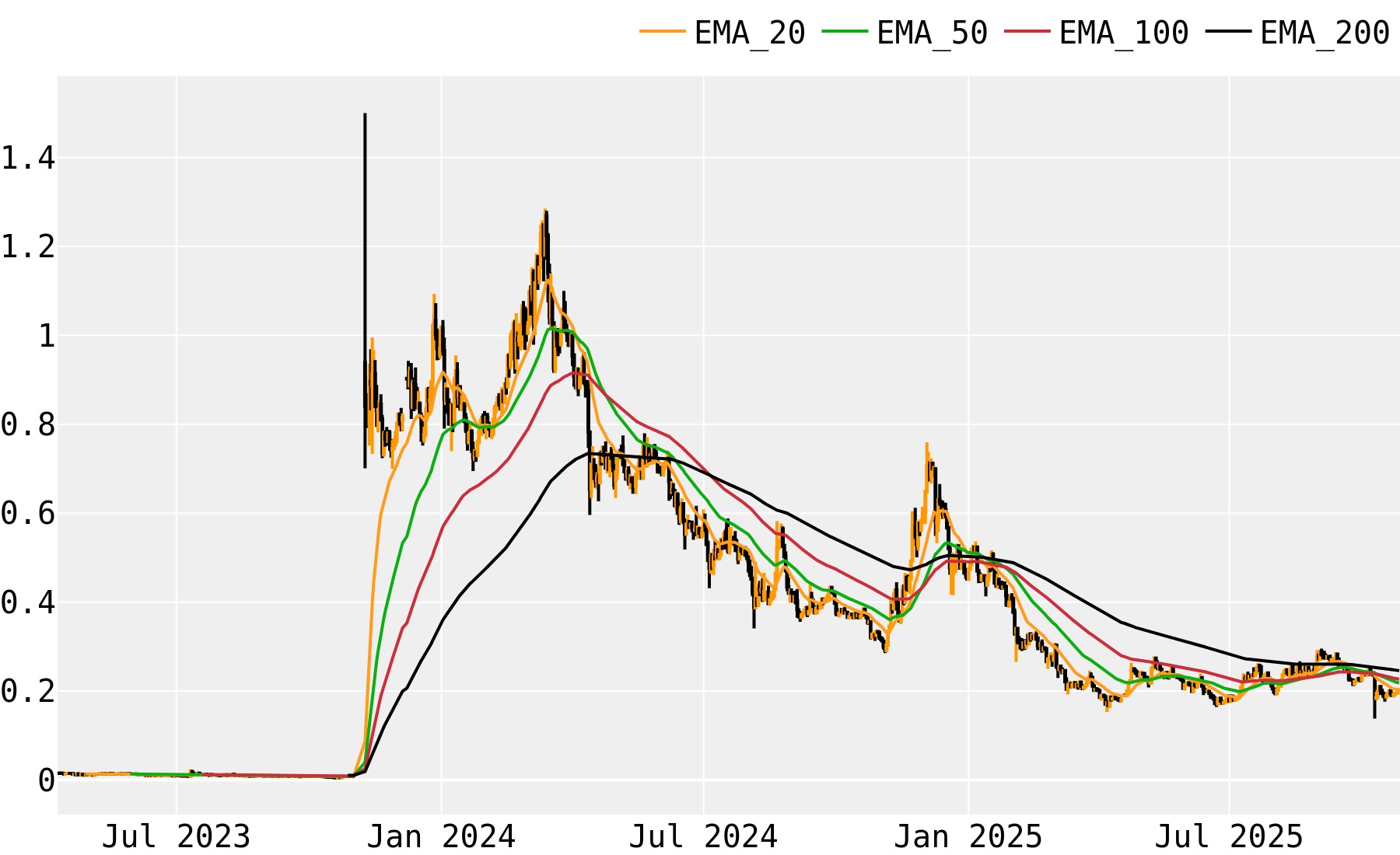 Proof Of Liquidity POL Exponential moving averages