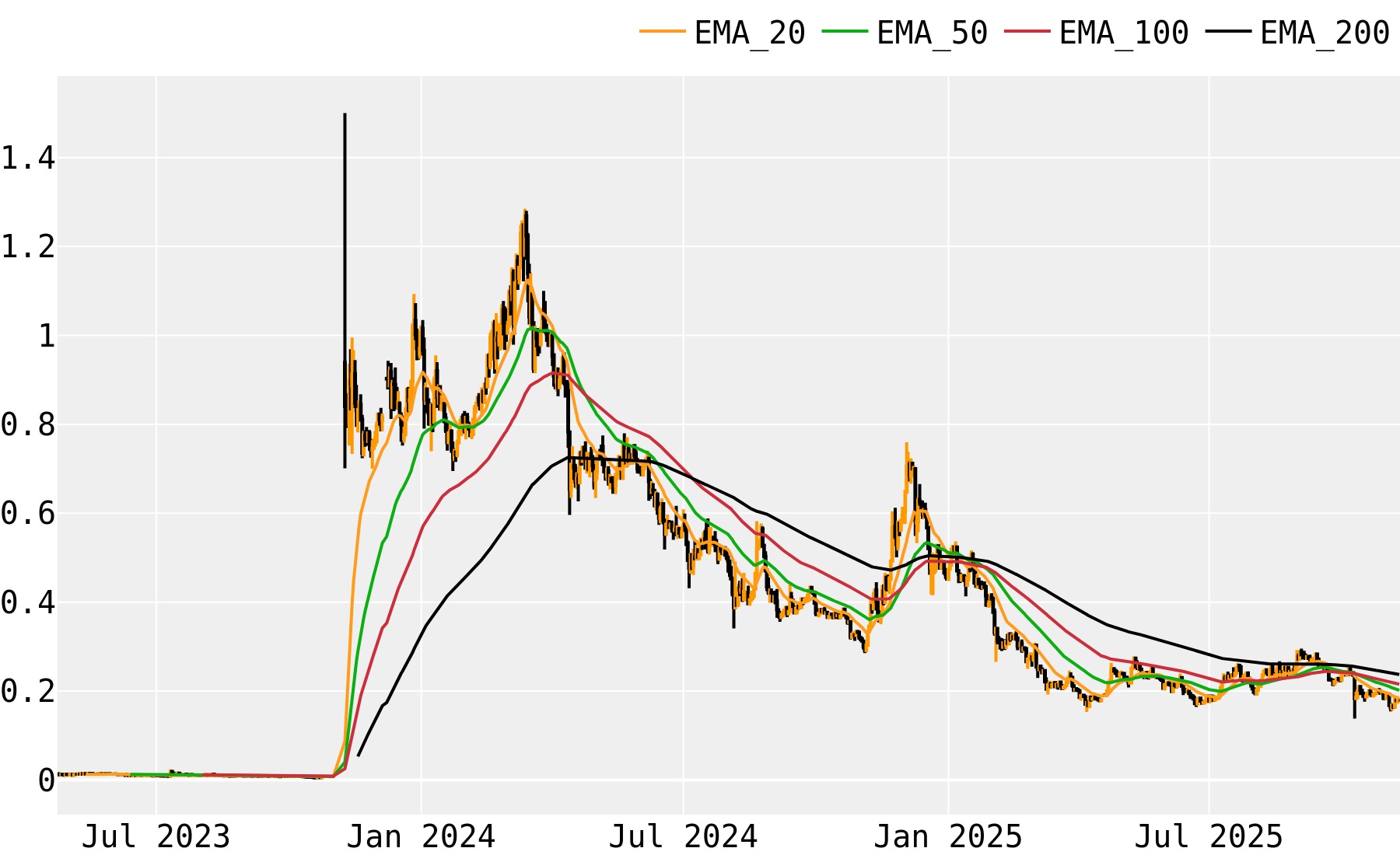 Proof Of Liquidity POL Exponential moving averages