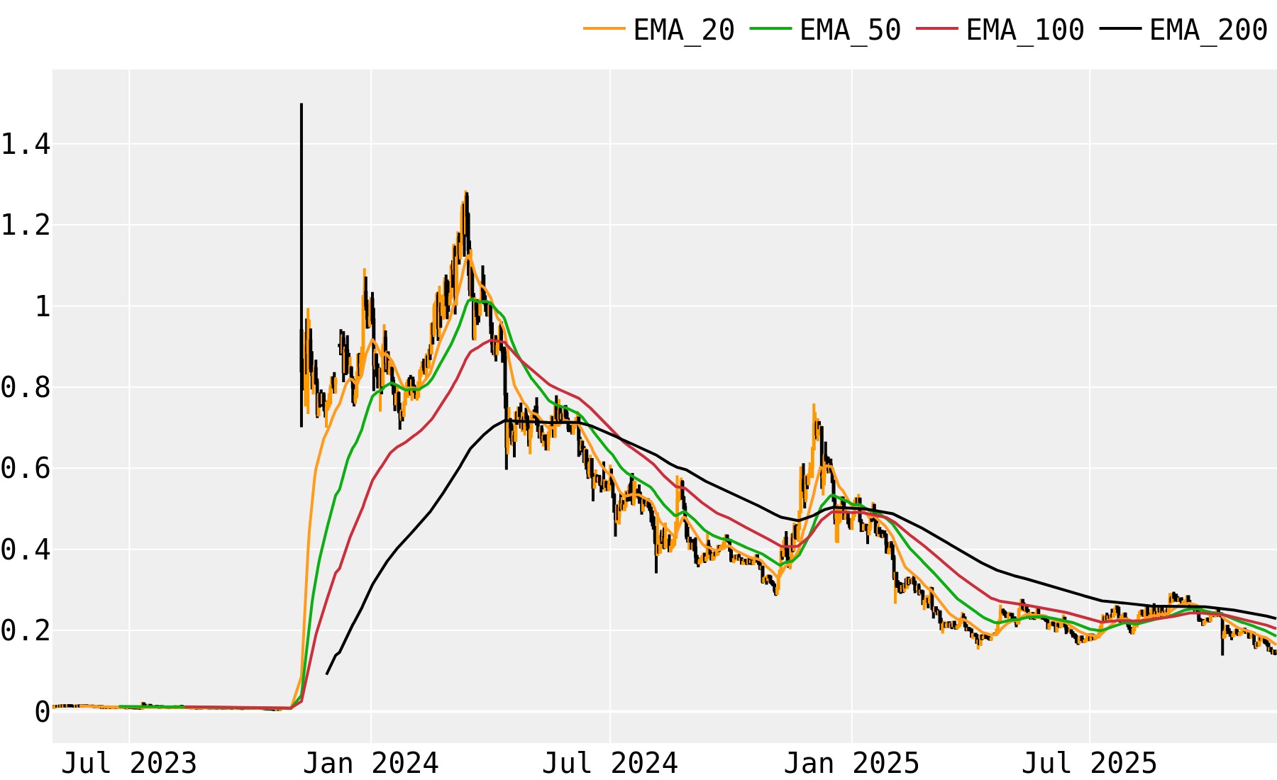 Proof Of Liquidity POL Exponential moving averages