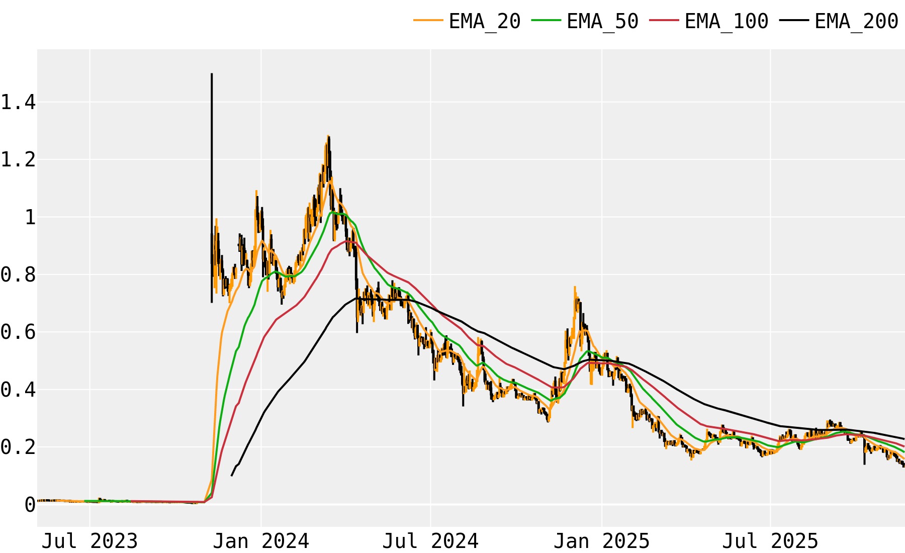 Proof Of Liquidity POL Exponential moving averages