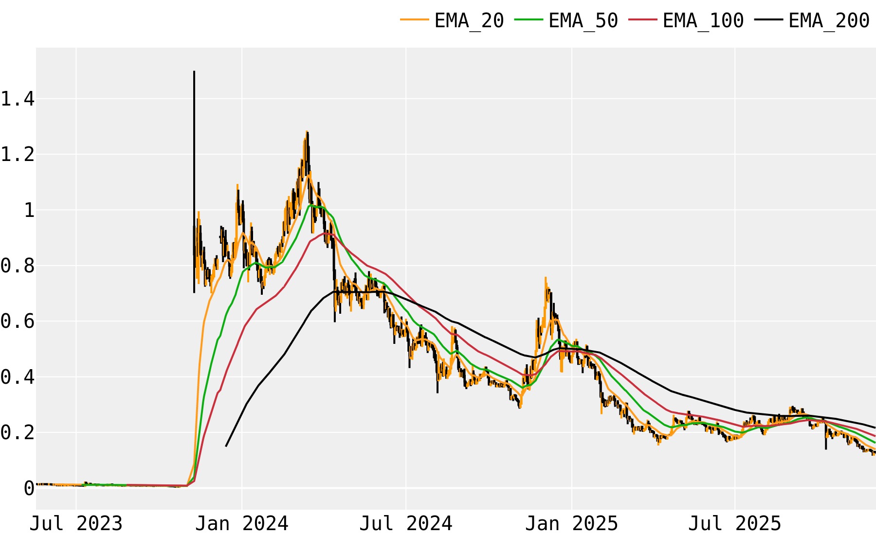 Proof Of Liquidity POL Exponential moving averages