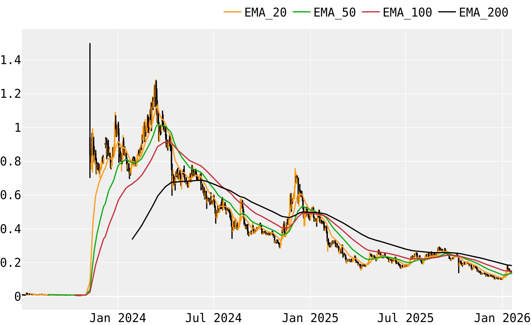 Proof Of Liquidity POL Экспоненциальные скользящие средние