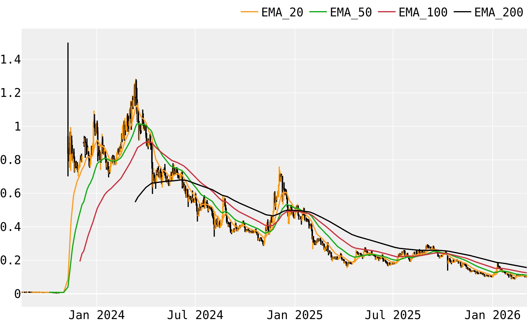 Proof Of Liquidity POL Экспоненциальные скользящие средние