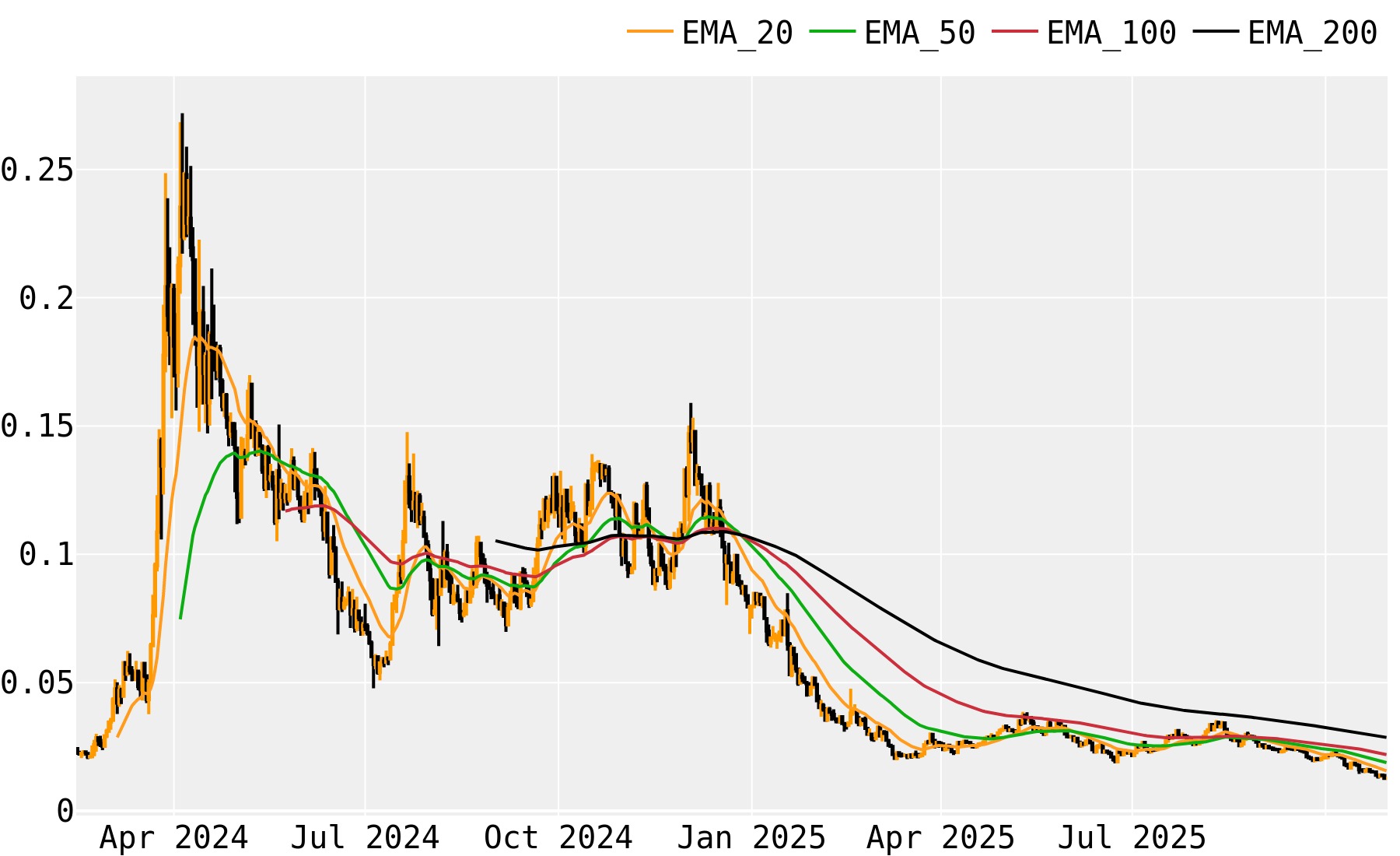 Propbase PROPS Exponential moving averages
