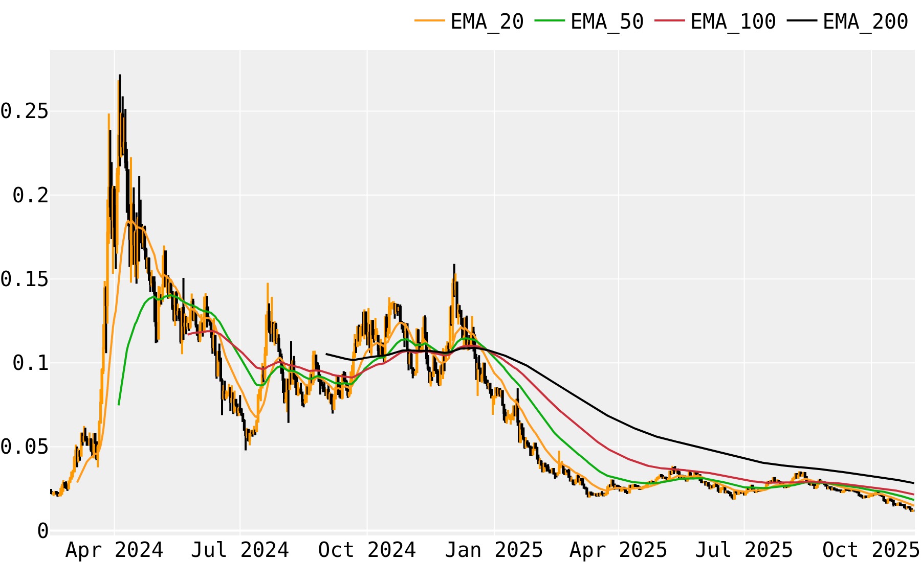 Propbase Üstel Hareketli Ortalamaları