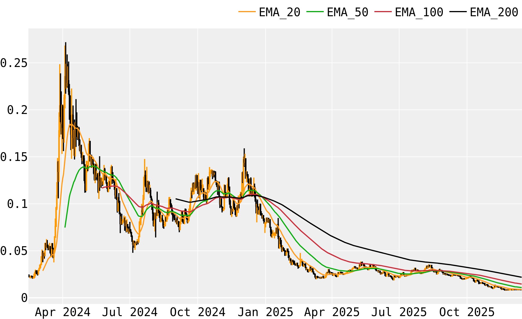 Propbase PROPS Exponential moving averages