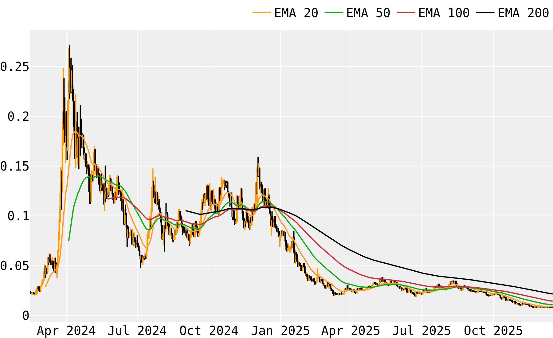 Propbase Üstel Hareketli Ortalamaları
