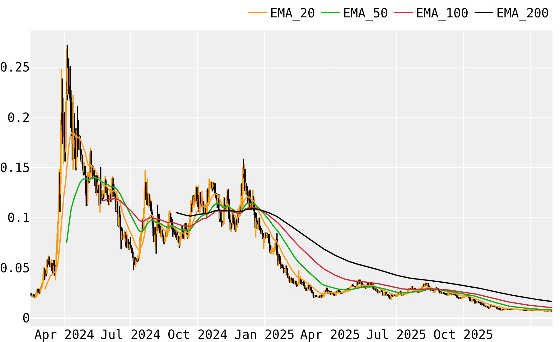 Propbase Üstel Hareketli Ortalamaları