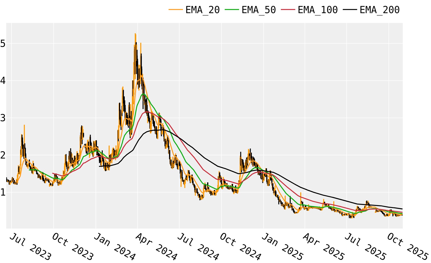 Propchain PROPC Экспоненциальные скользящие средние