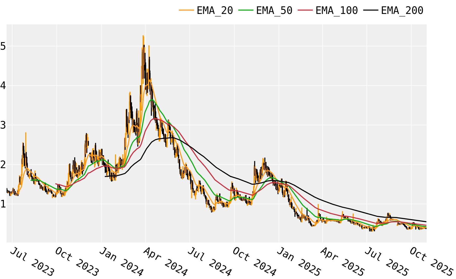 Propchain PROPC Экспоненциальные скользящие средние