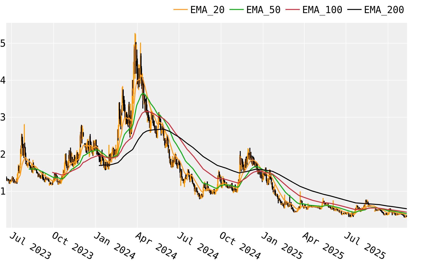 Propchain PROPC Exponential moving averages