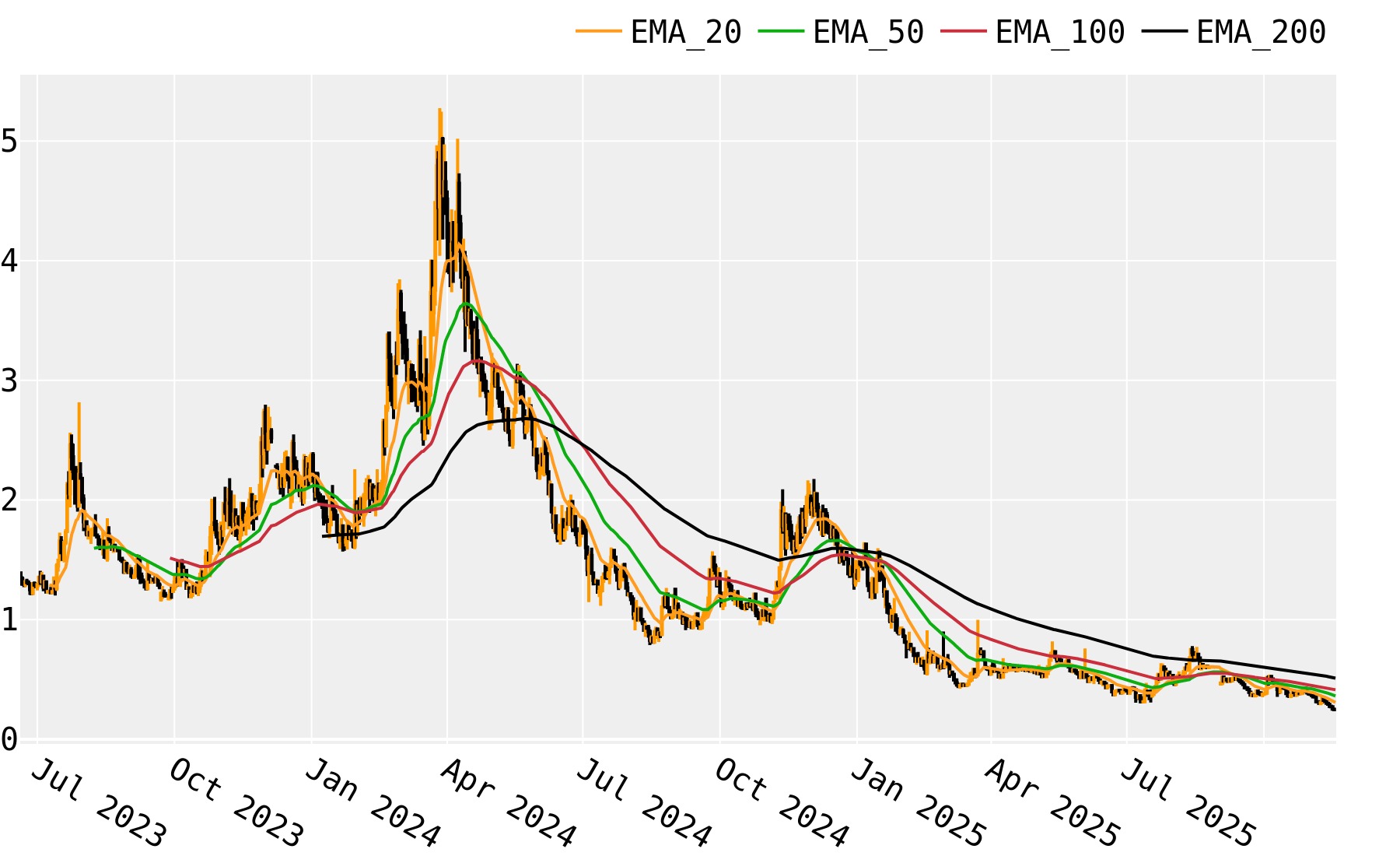 Propchain PROPC Exponential moving averages