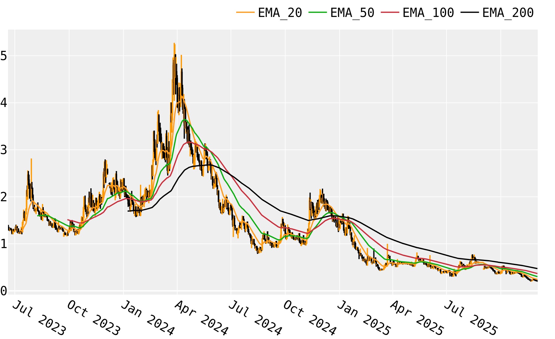 Propchain PROPC Exponential moving averages