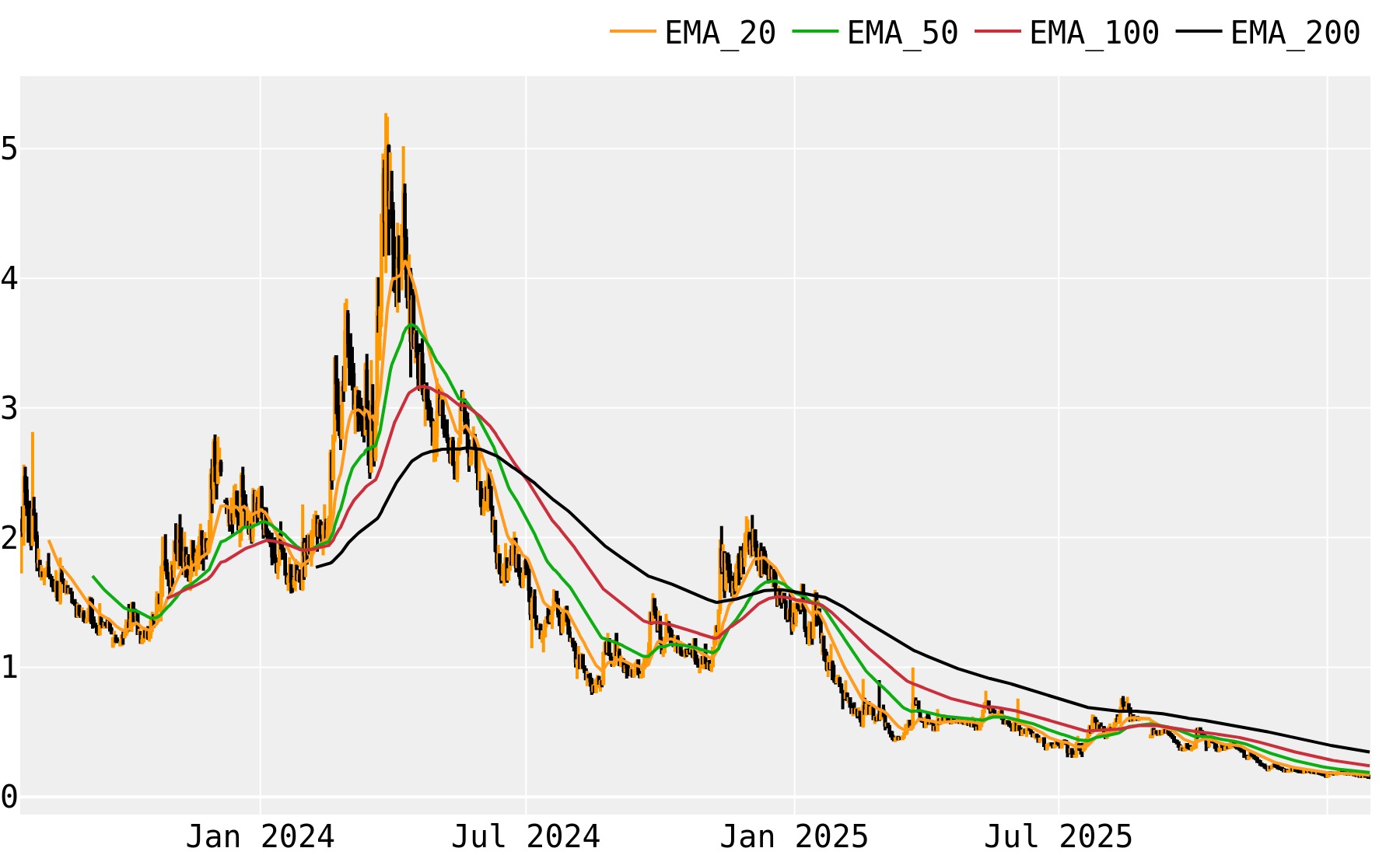 Propchain PROPC Экспоненциальные скользящие средние