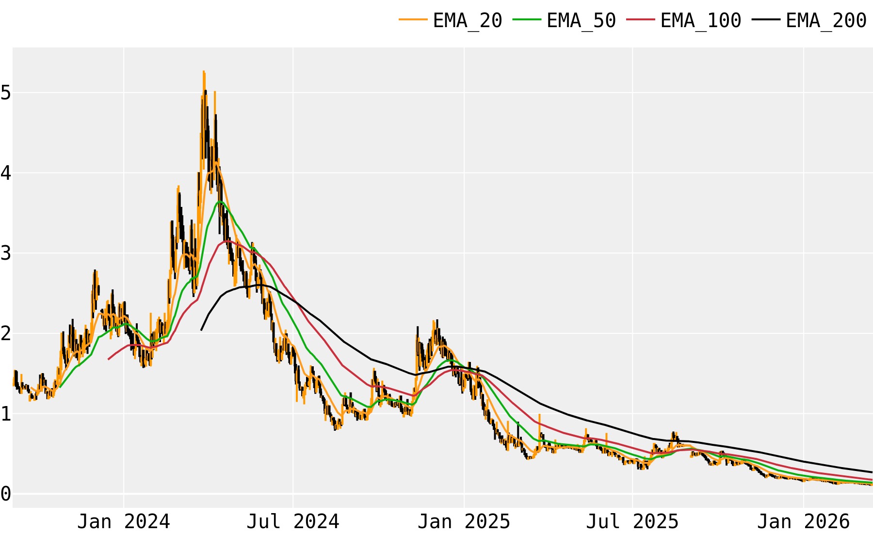 Propchain PROPC Экспоненциальные скользящие средние