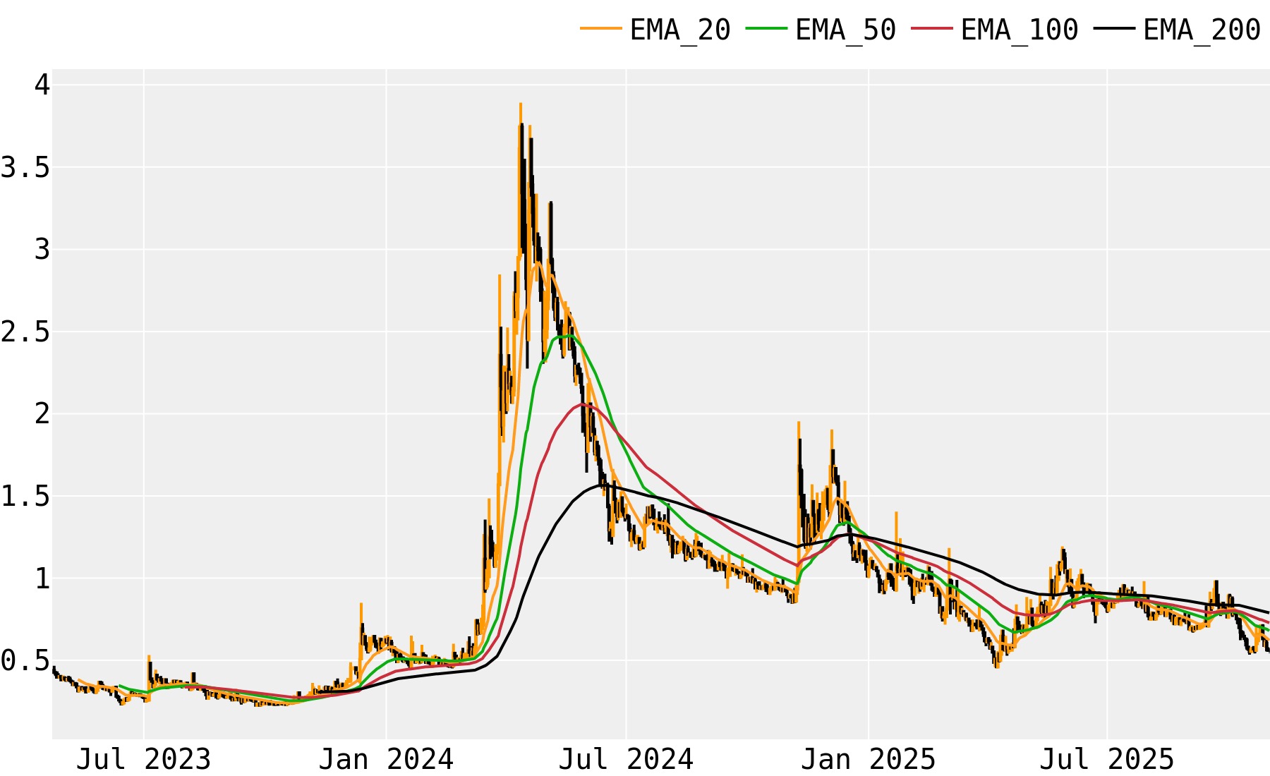 Propy PRO Экспоненциальные скользящие средние