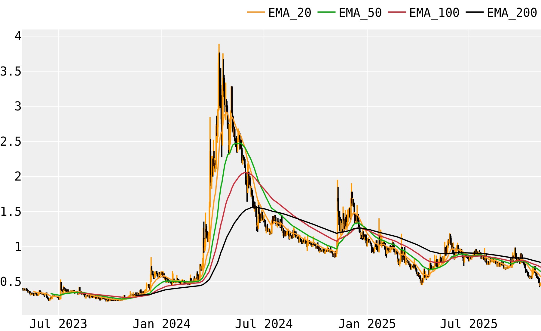 Propy PRO Exponential moving averages