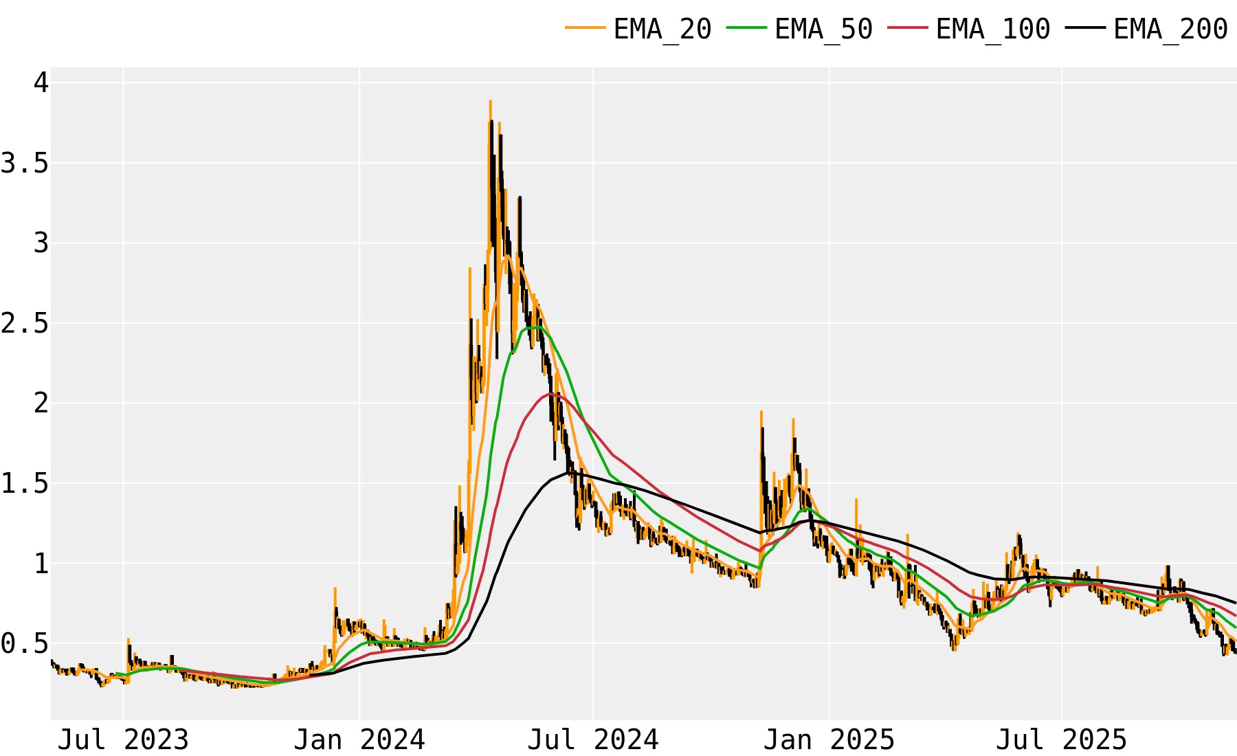 Propy PRO Exponential moving averages