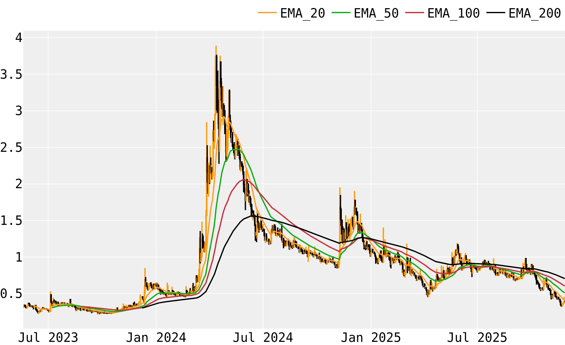 Propy PRO Exponential moving averages