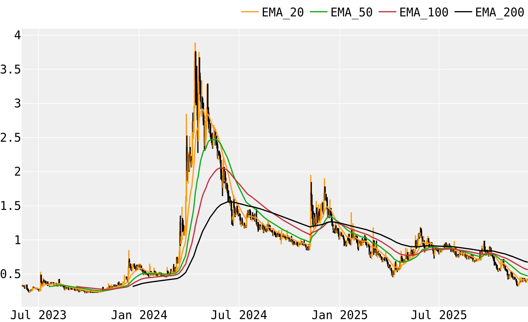 Propy PRO Exponential moving averages