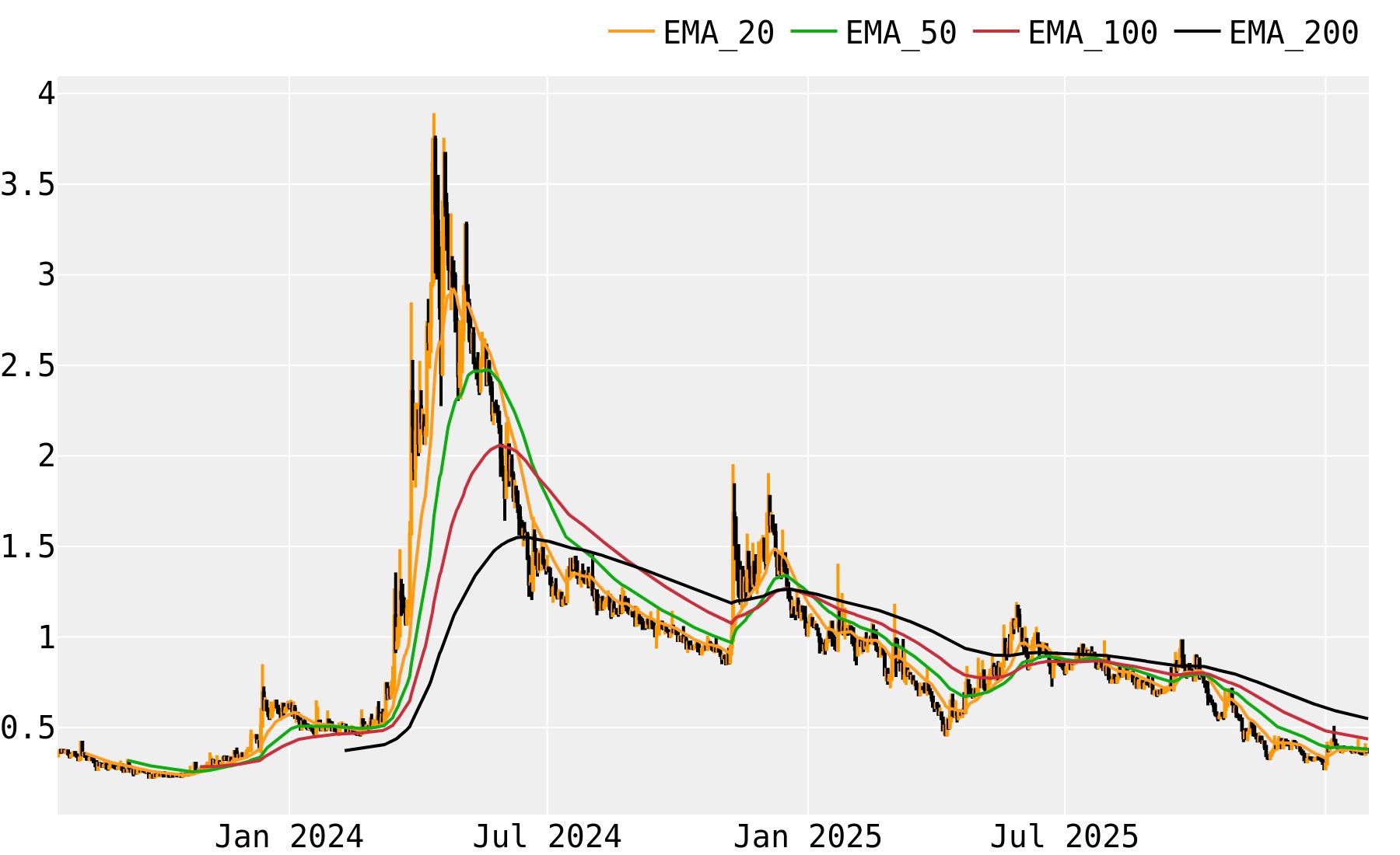 Propy PRO Экспоненциальные скользящие средние