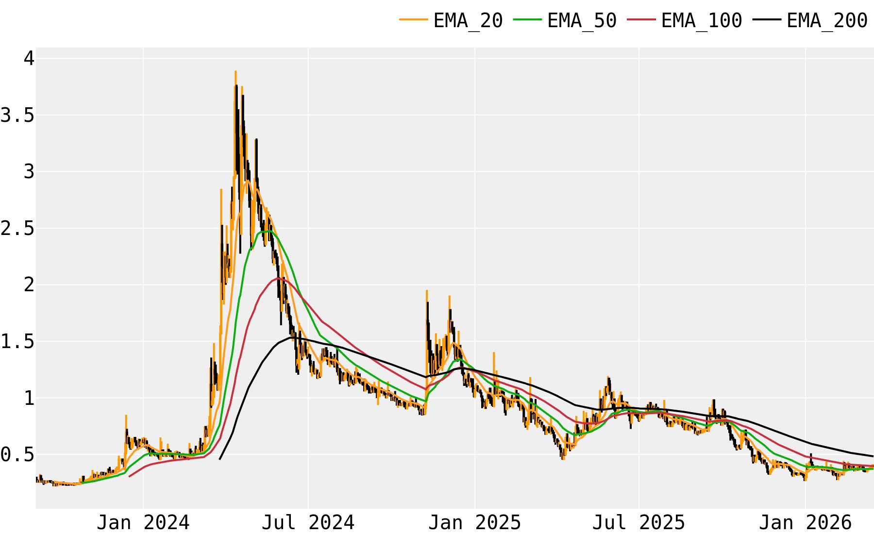 Propy Üstel Hareketli Ortalamaları