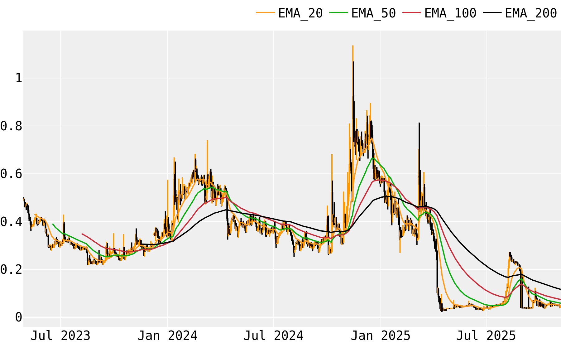 Prosper PROS Exponential moving averages