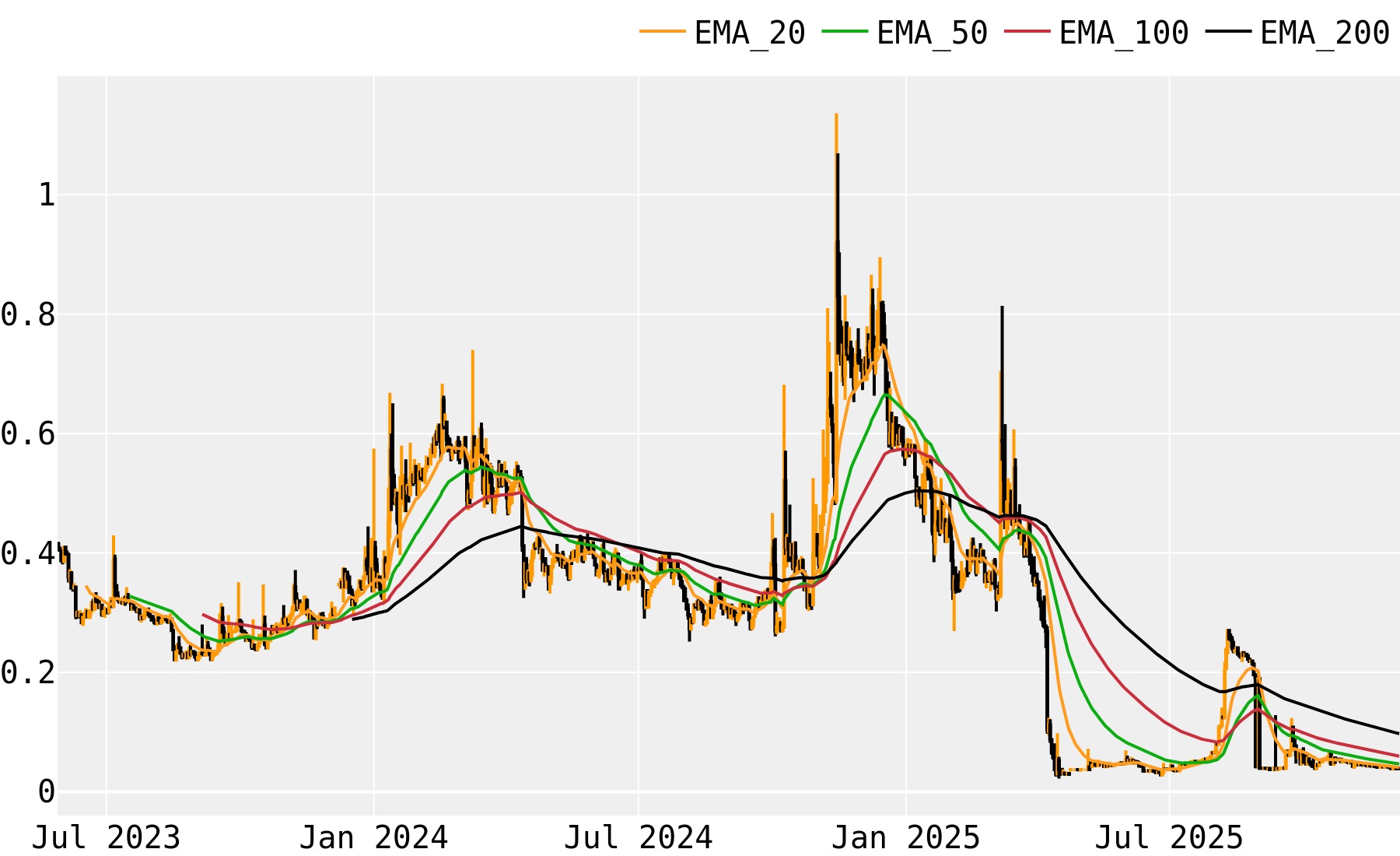Prosper PROS Exponential moving averages