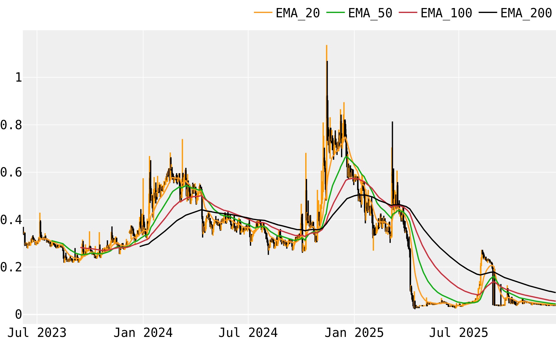 Medias móviles exponenciales de Prosper