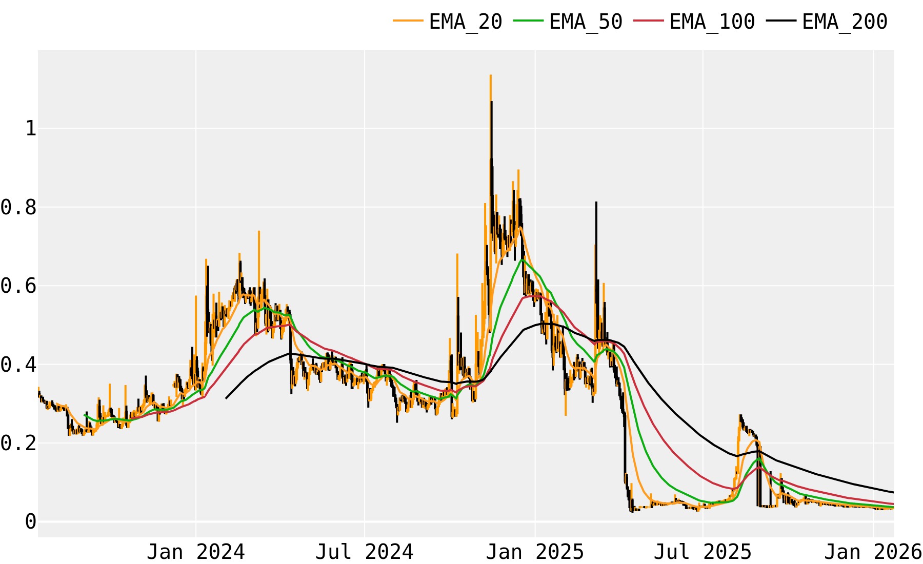Prosper Üstel Hareketli Ortalamaları