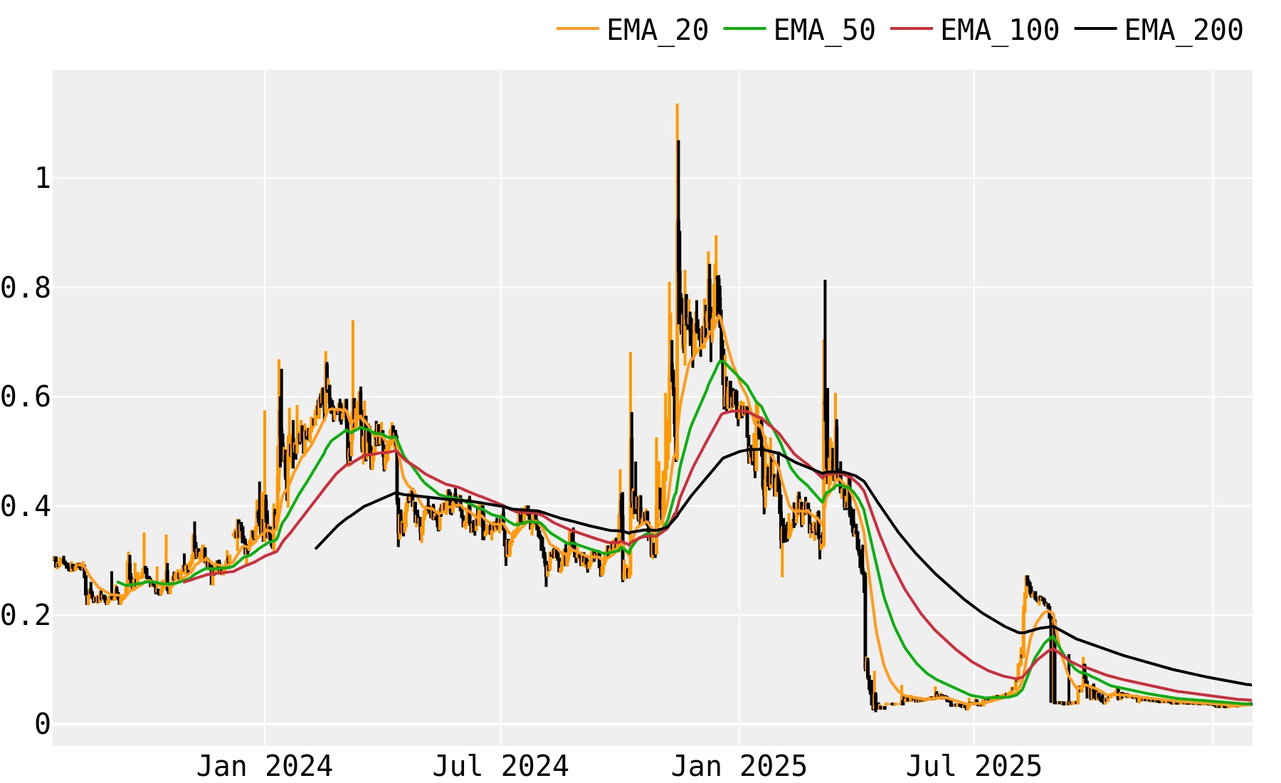 Medias móviles exponenciales de Prosper