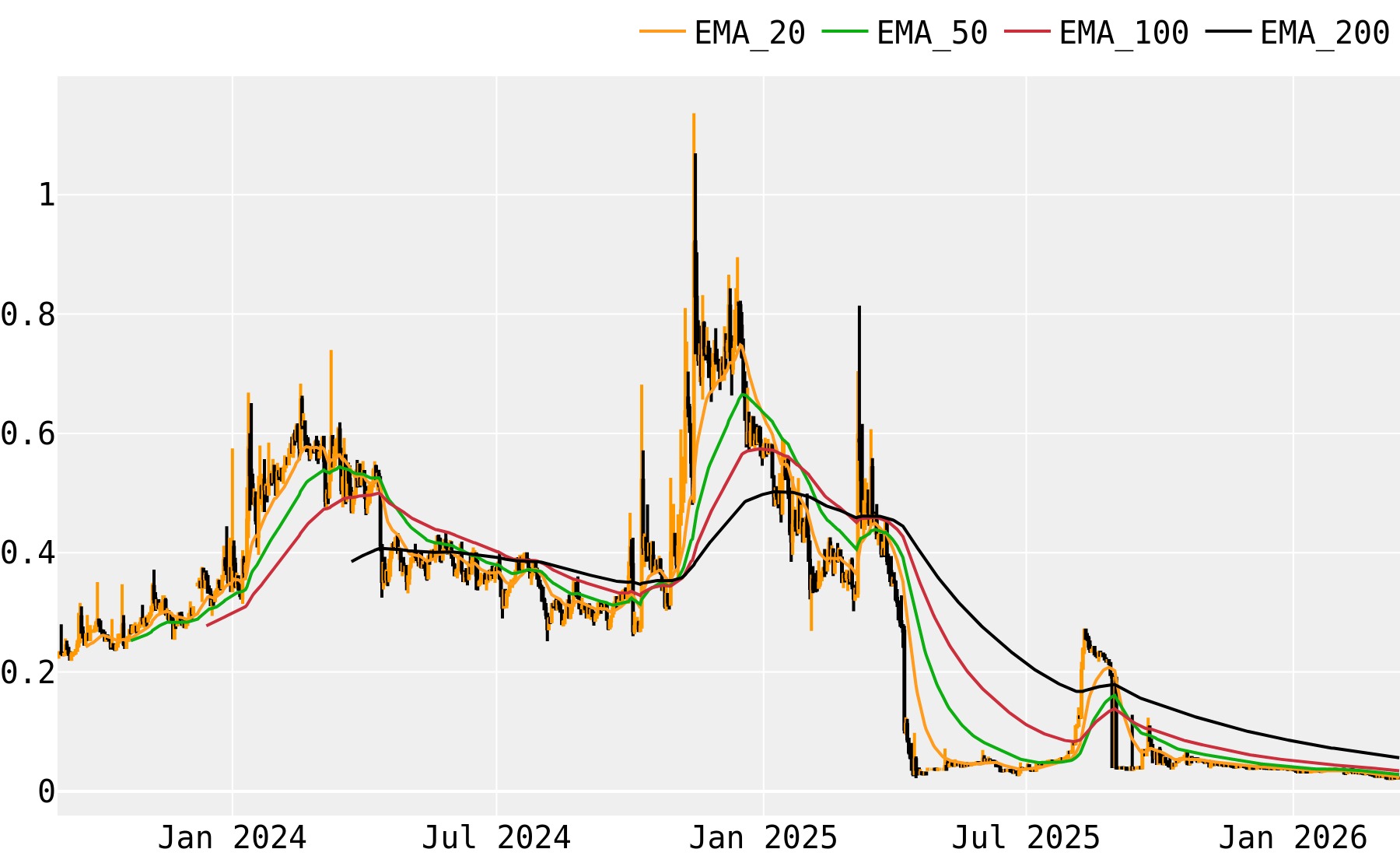 Prosper PROS Экспоненциальные скользящие средние
