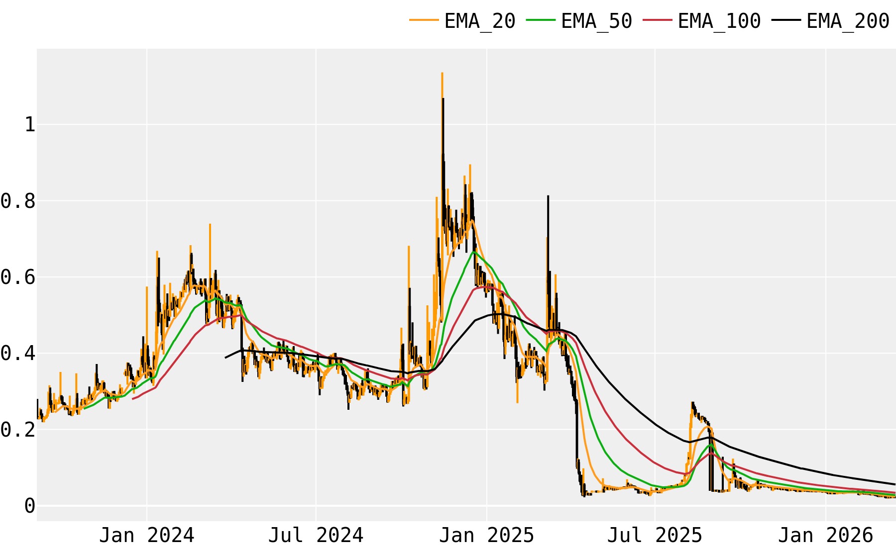 Medias móviles exponenciales de Prosper