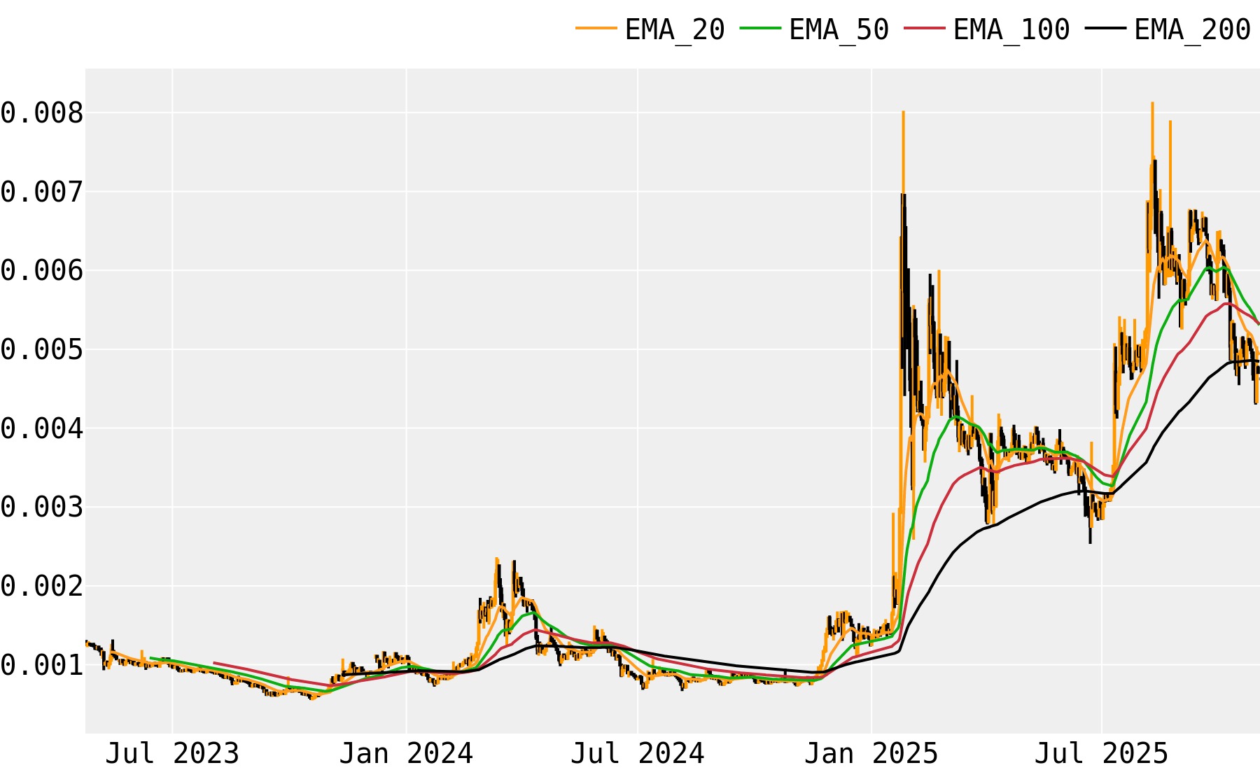 Proton Exponentiell gleitende Durchschnitte