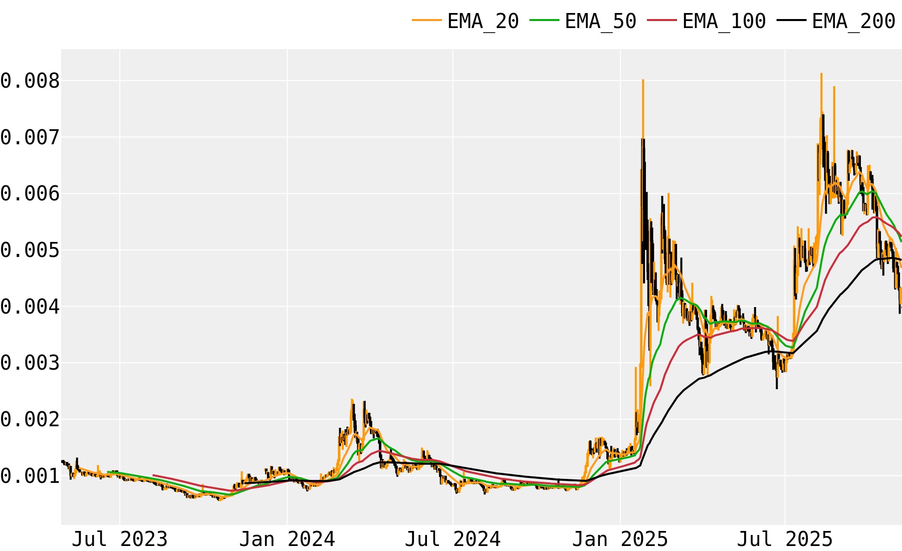 Proton XPR Exponential moving averages