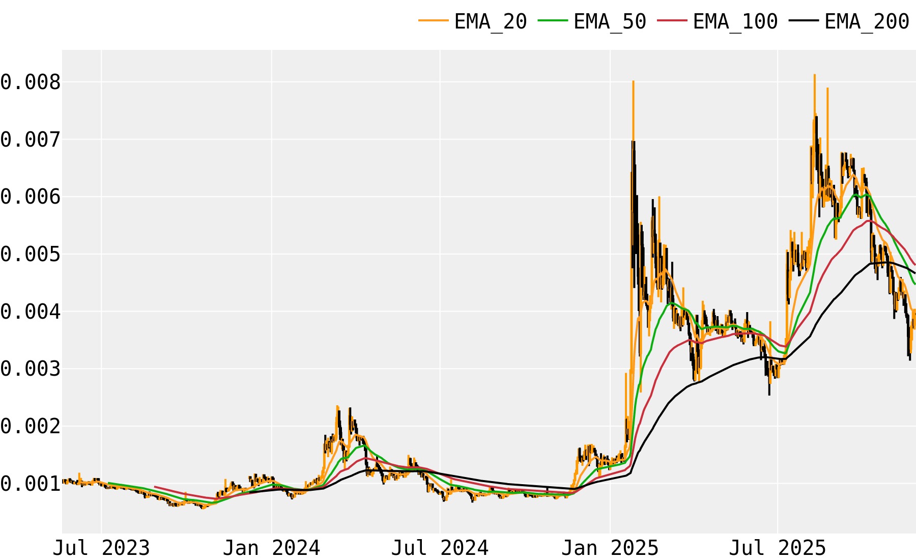 Proton XPR Exponential moving averages