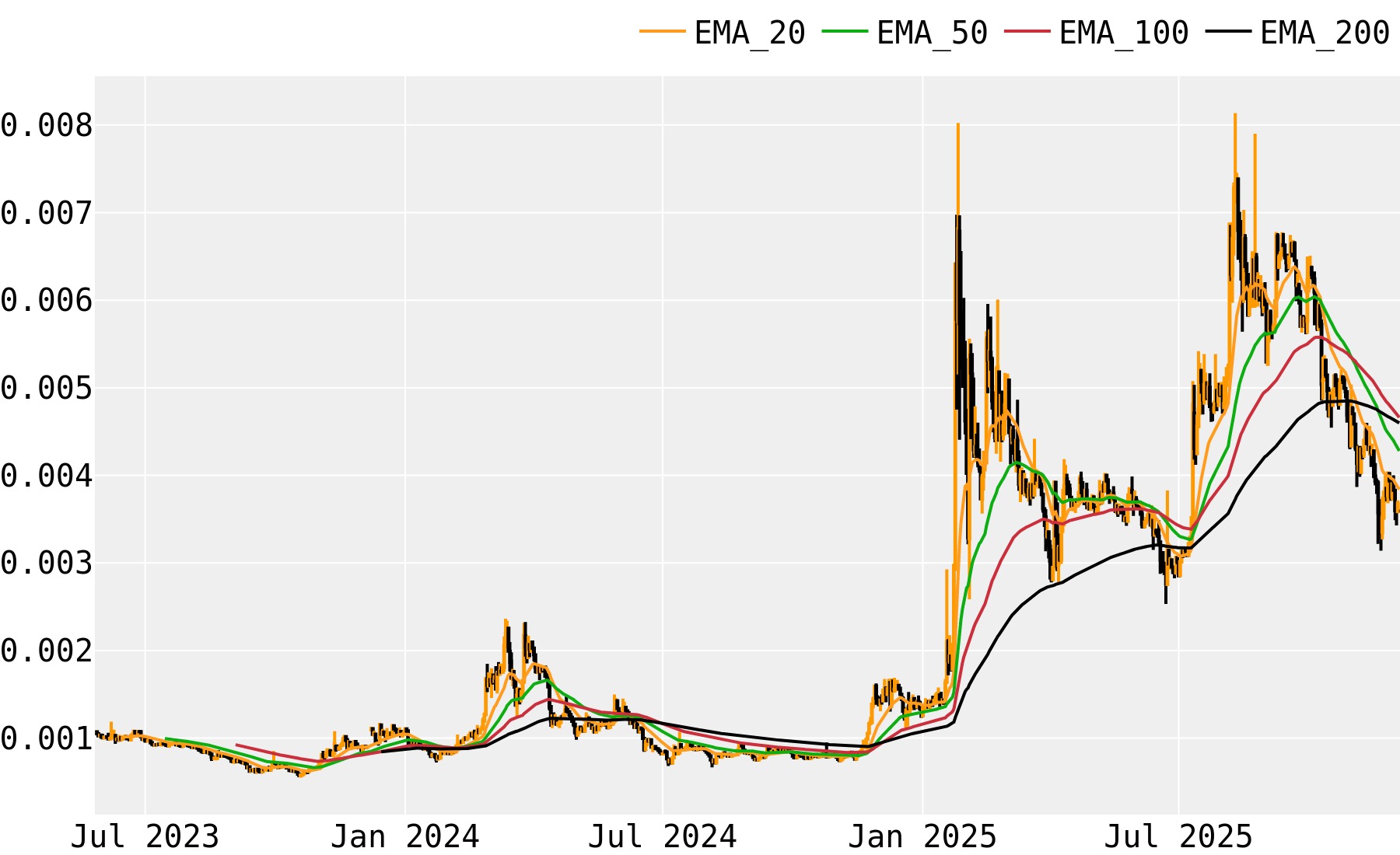 Proton XPR Exponential moving averages